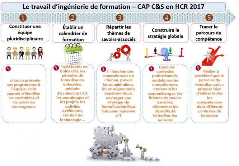 CAP Commercialisation et Services en HCR (2017) – Hôtellerie-Restauration – AC-BORDEAUX