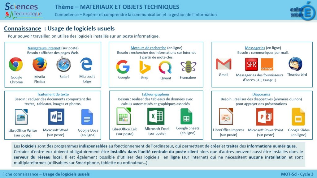 C3-MOT-5d – Usage de logiciels usuels – Technologie Collège