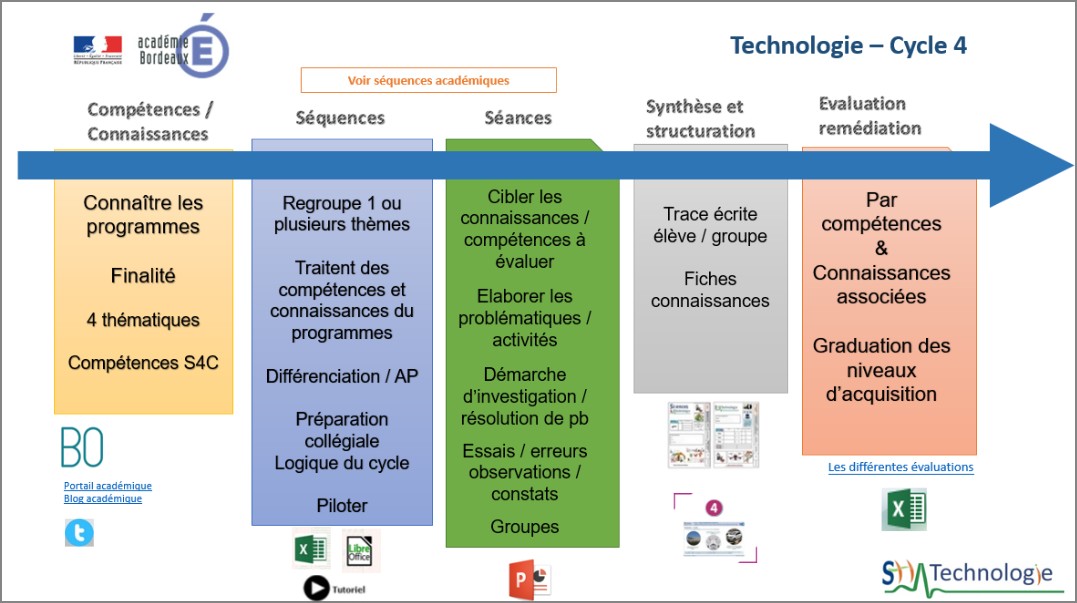 Démarches pédagogiques pratiquées en technologie – SII Collège
