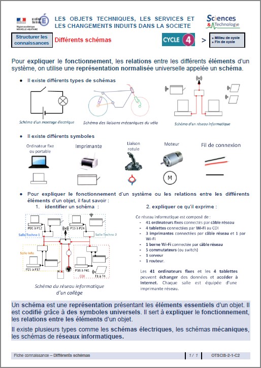 Fiches de structuration des connaissances Cycle 4 (v2022) – Technologie ...