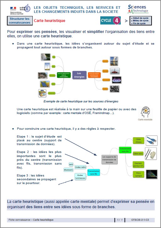 Fiches de structuration des connaissances Cycle 4 (v2022) – Technologie ...