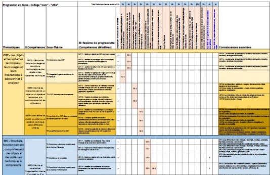 Nouvelles ressources pédagogiques pour le programme de 4ème – Technologie Collège