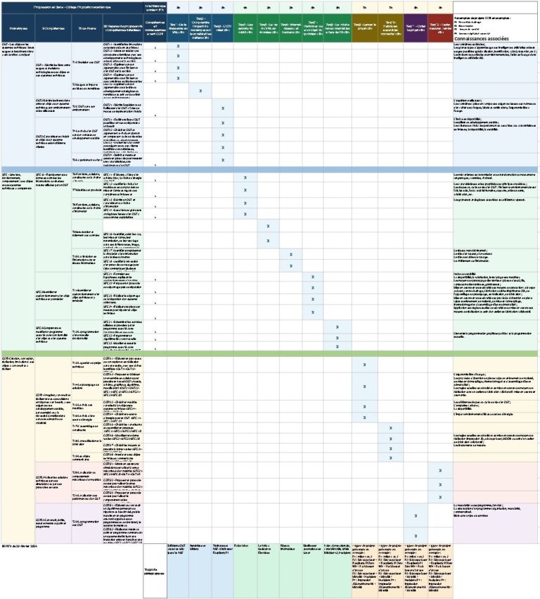 Exemple de progression en 3ème – Technologie Collège