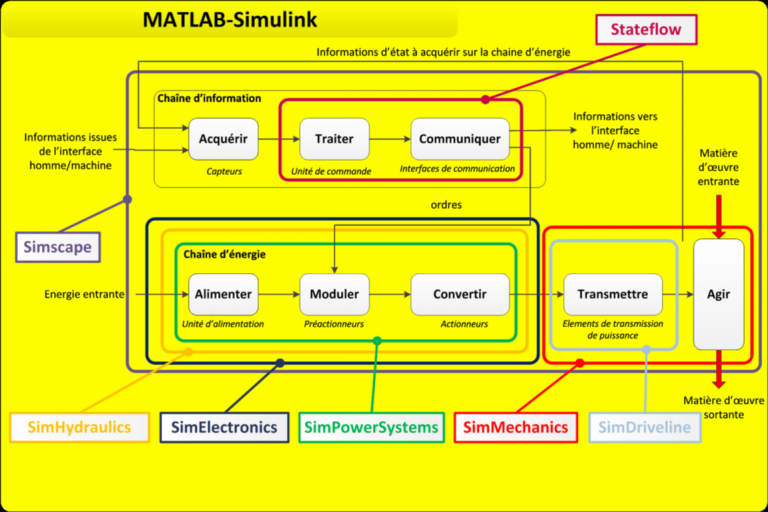 Modélisation sous Matlab Introduction… – SII lycée