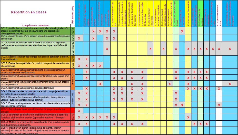 Tableau d’aide à la planification de séquences – 1ère STI2D – SII lycée