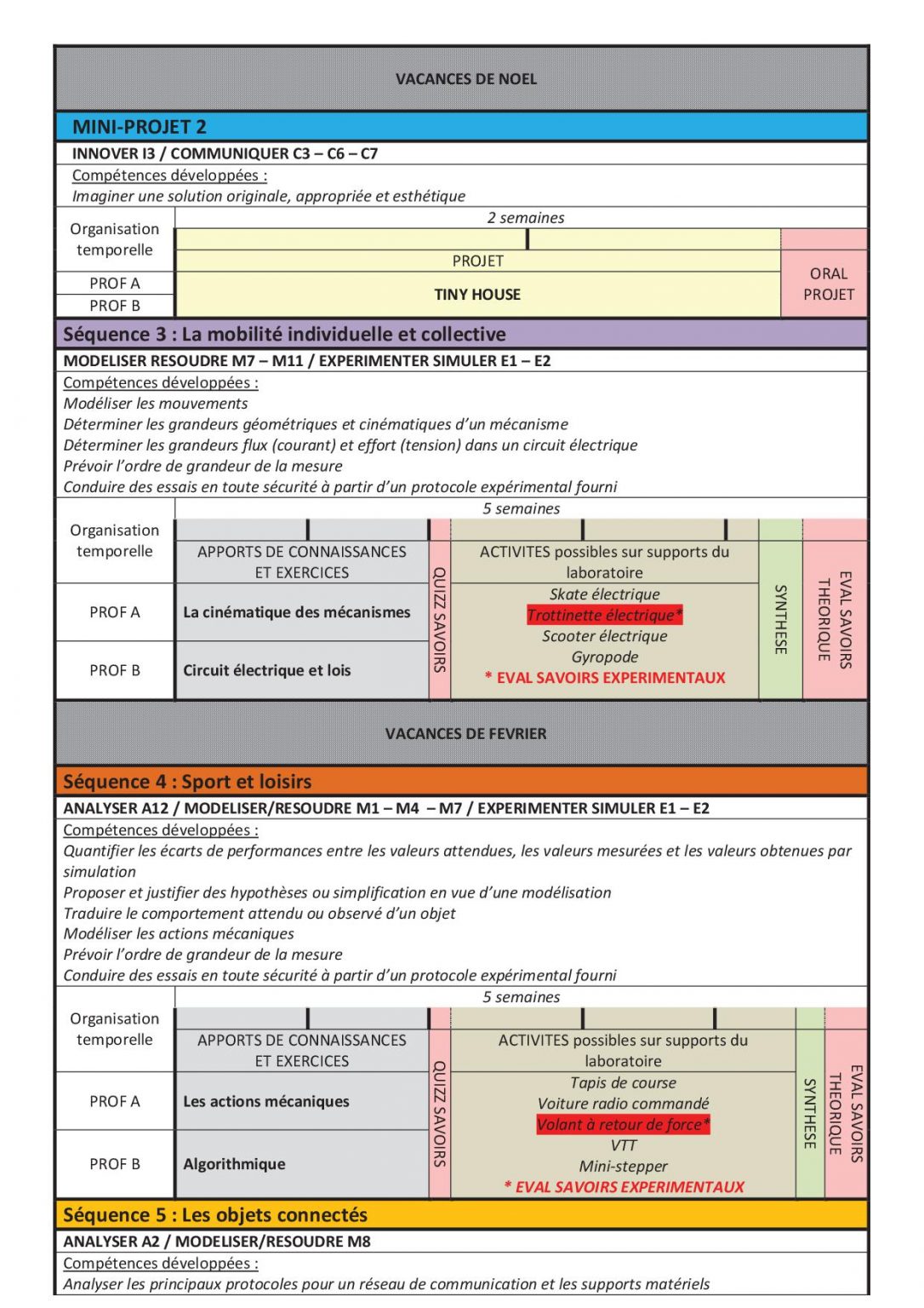 Première proposition de progression en SI – SII lycée