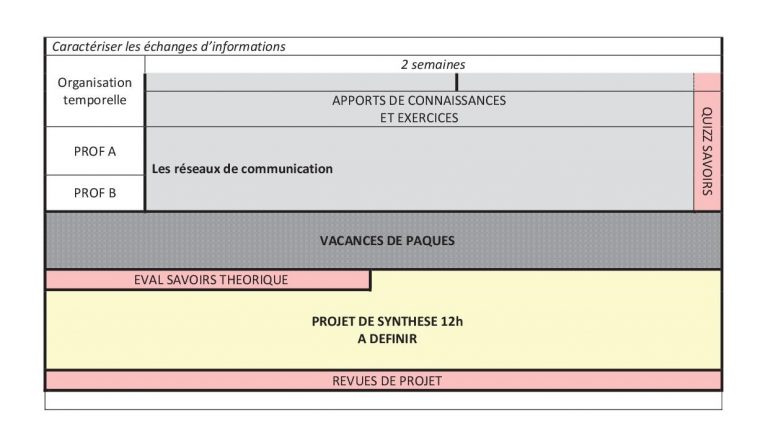 Première proposition de progression en SI – SII lycée